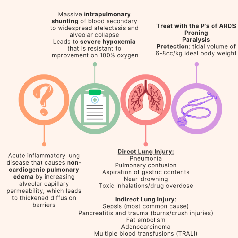 Acute Respiratory Distress Syndrome (ARDS) by Dr. Rebecca Fenderson ...