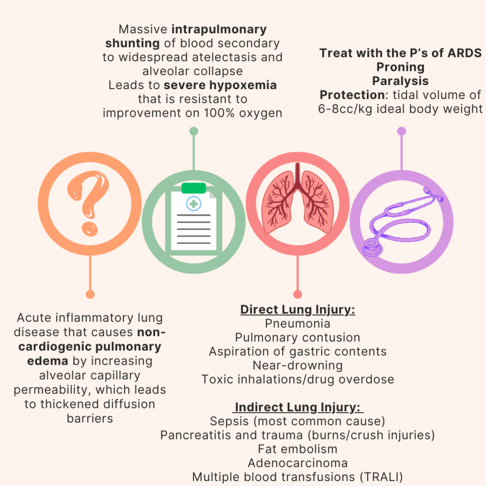 Acute Respiratory Distress Syndrome (ARDS) by Dr. Rebecca Fenderson ...