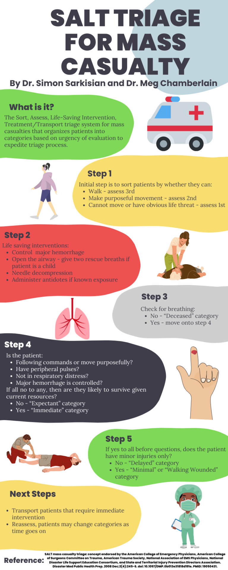 Conference Content: SALT triage by Dr. Simon Sarkisian and Dr. Meg ...